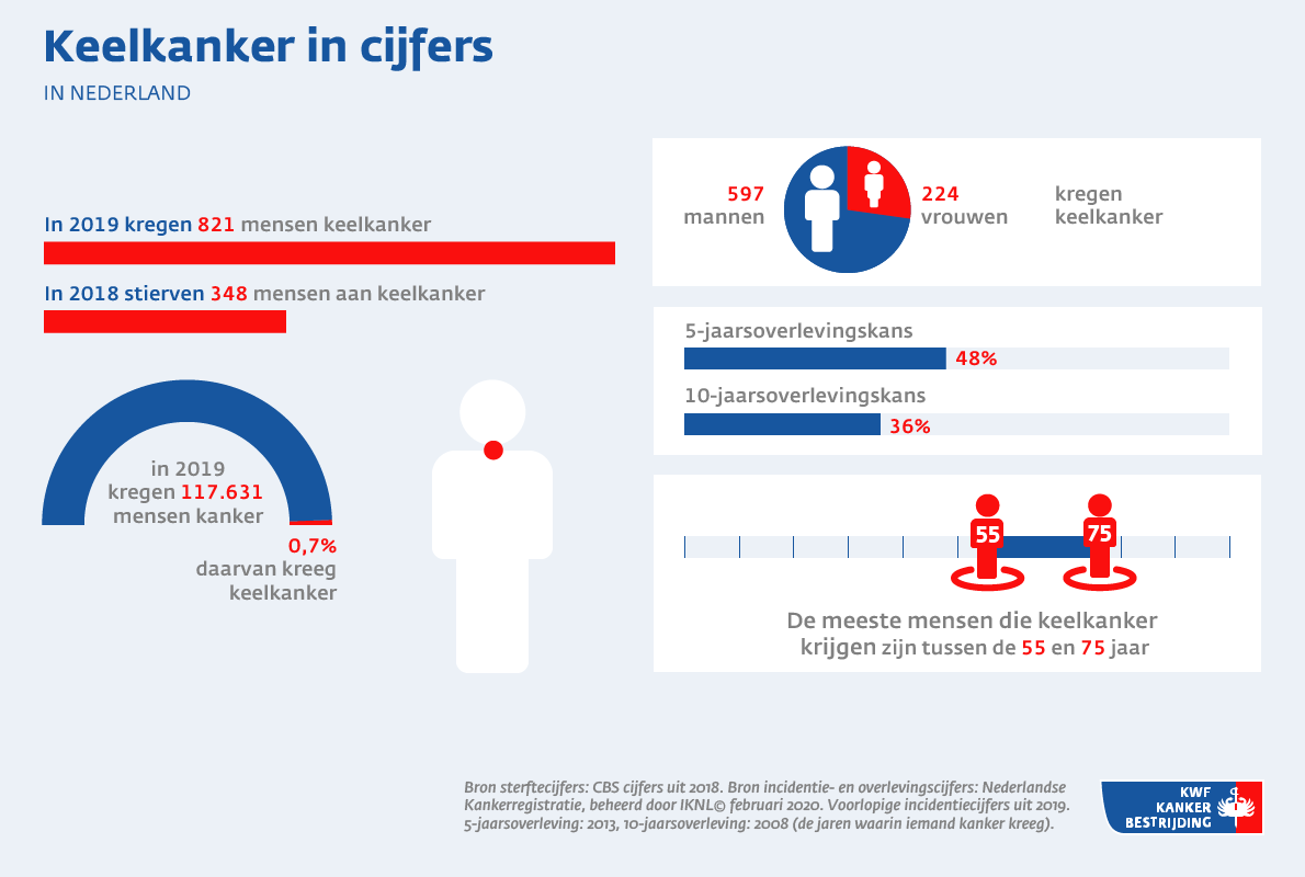 Keelkanker - KWF Kankerbestrijding