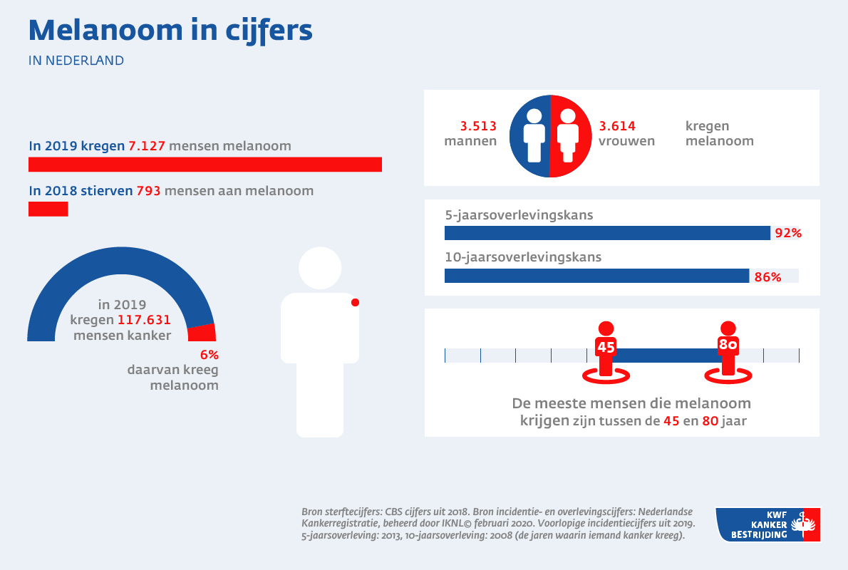 Melanoom (huidkanker) - KWF Kankerbestrijding
